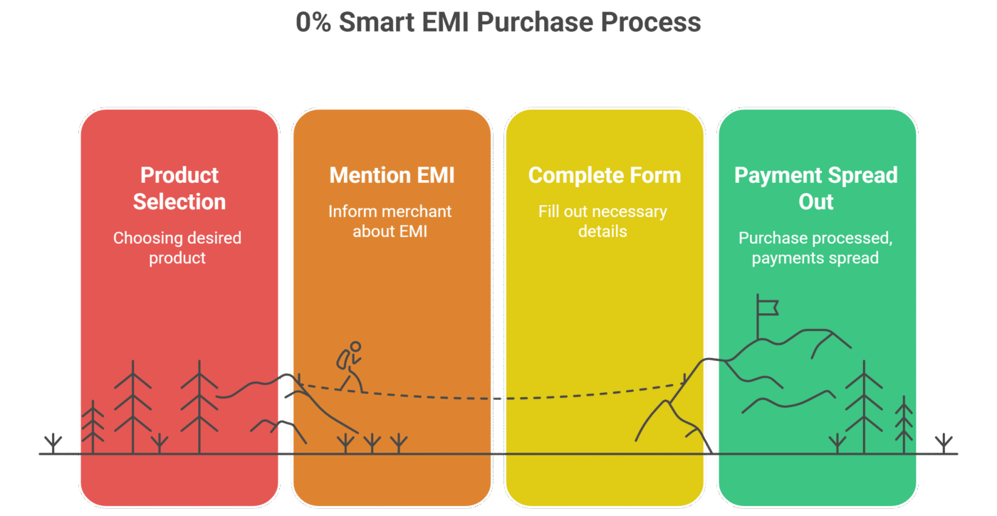 Smart EMI - ONE Bank PLC Cards
