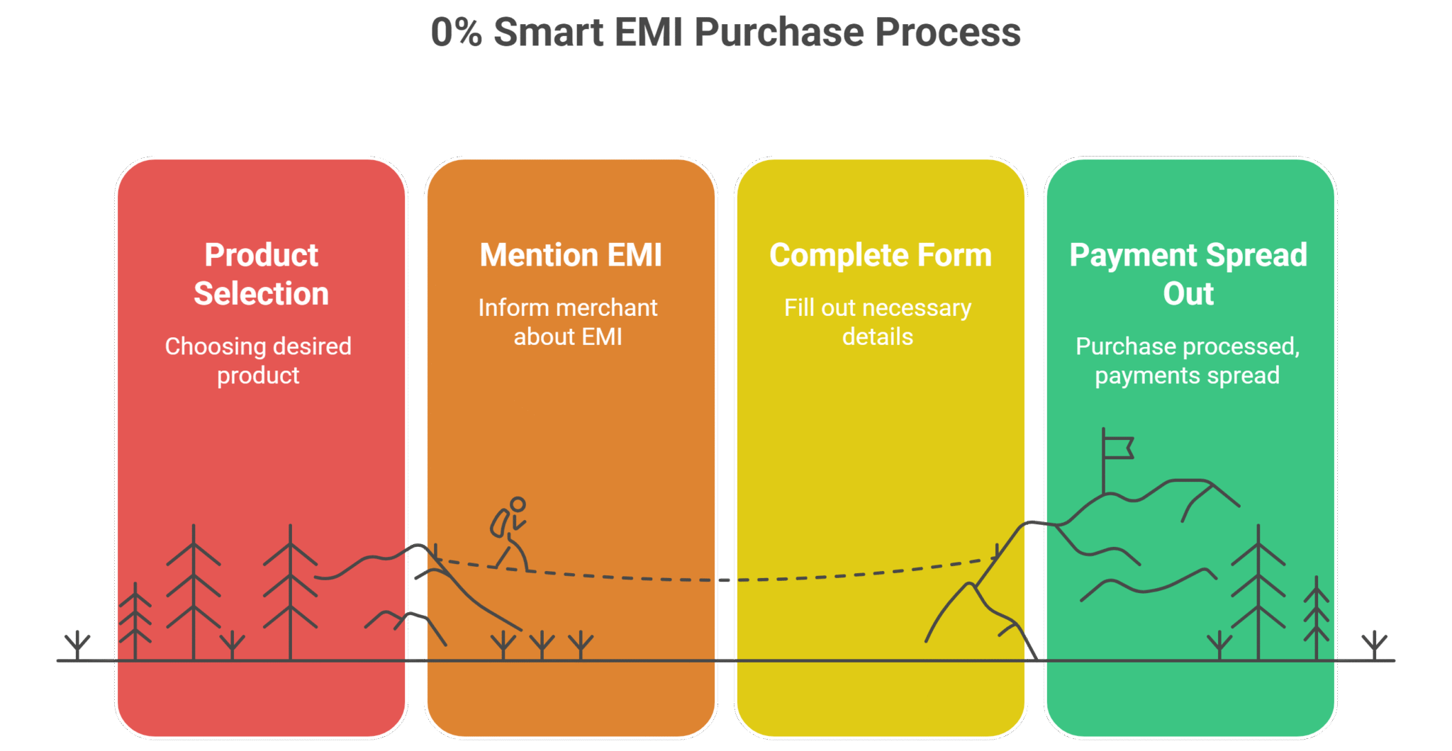 Smart EMI - ONE Bank PLC Cards